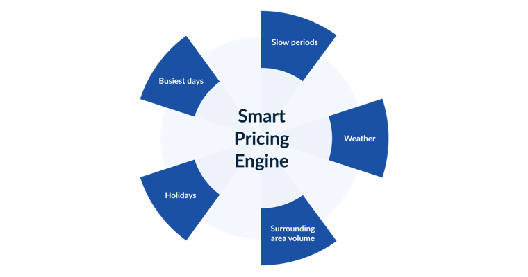 Chowly intros 'Smart Pricing' to boost restaurant profitability | Fast ...