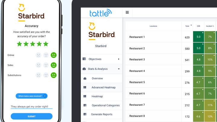 Tattle announces integration with Thanx | Food Truck Operator
