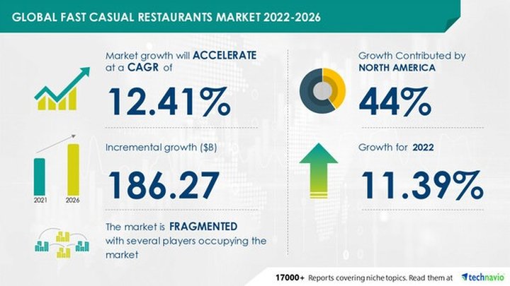 Fast casual industry growing strong | Fast Casual