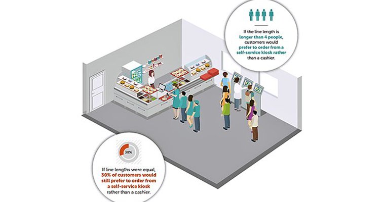 Why are self-order kiosks on a roll in US restaurants? | Kiosk Marketplace