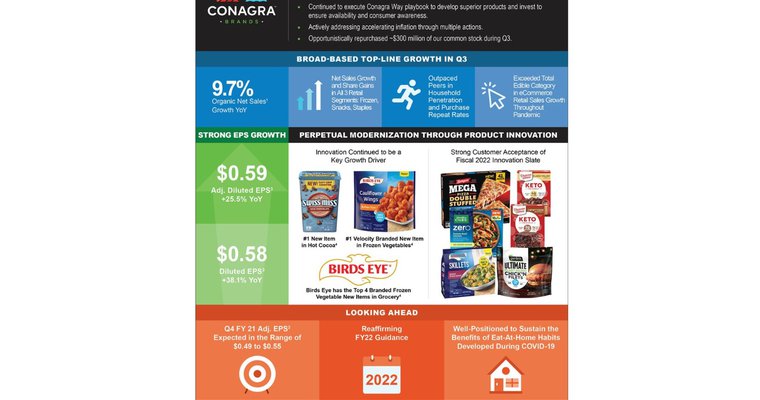Conagra Brands boosts Q3 sales and earnings | Coping with COVID-19 ...