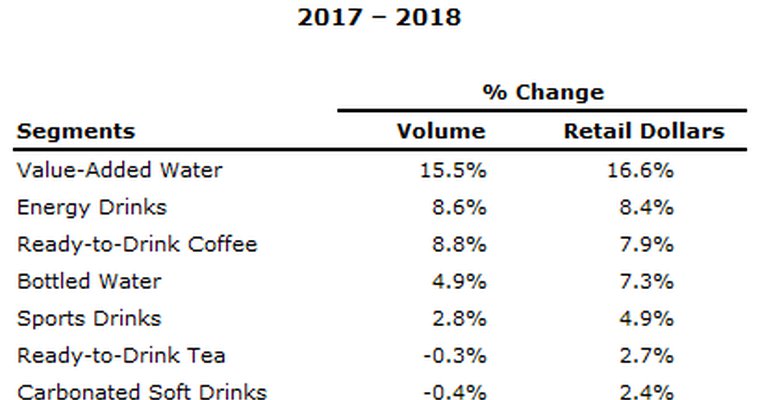US Beverage Retail Dollars And Volume Growth Rates Accelerated In 2018 ...