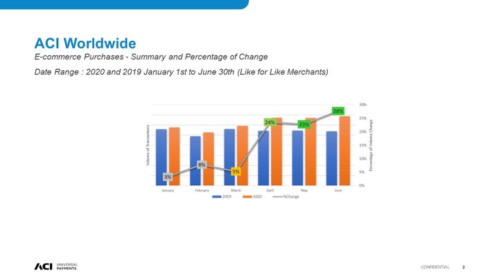 ACI Worldwide says global e-commerce up 28% in June | Retail Customer ...